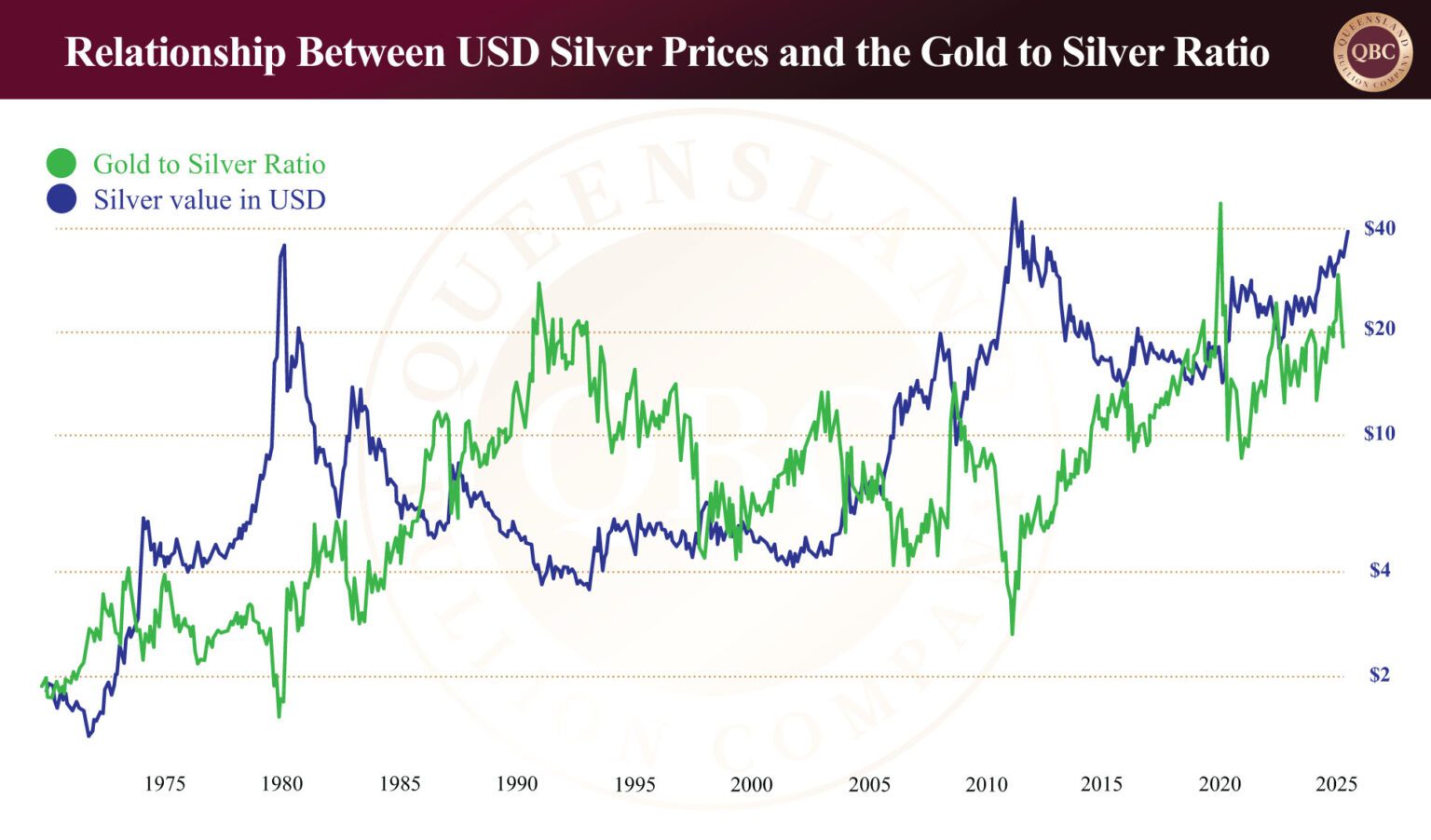 Is Silver Undervalued? - Queensland Bullion Company